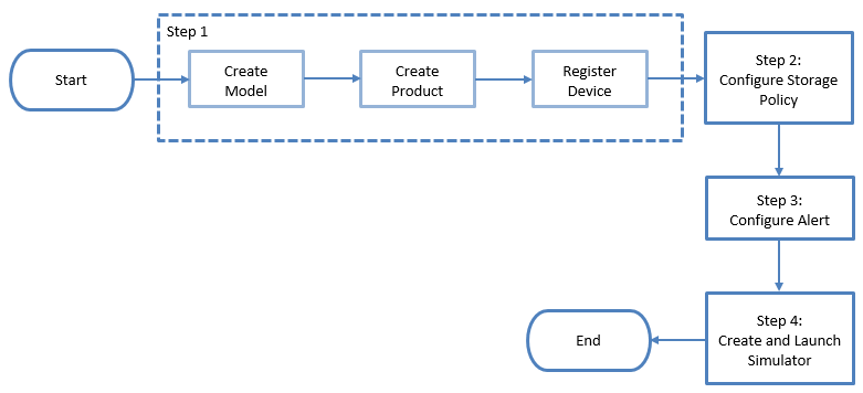 Tutorial: Simulating a Device Connection Using Java SDK — Device Connectivity & Management ...